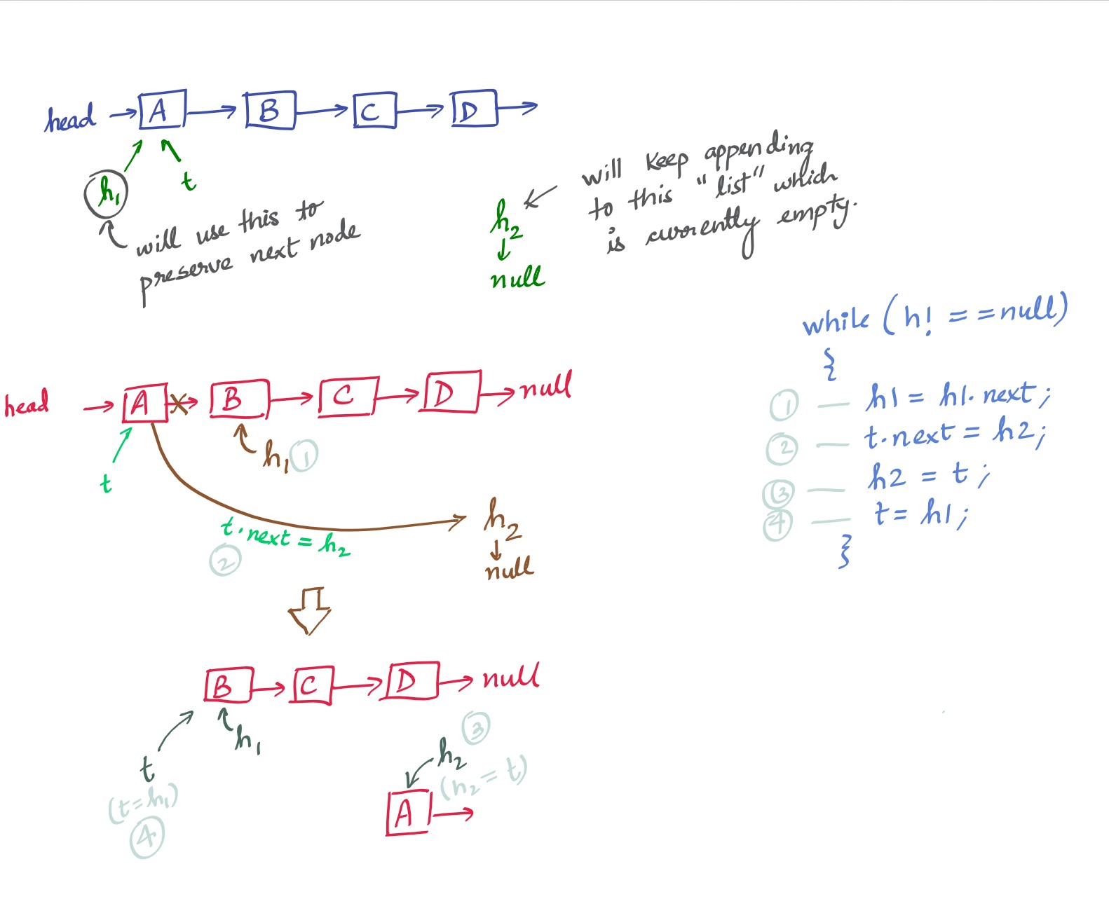 Reverse A Linked List Gaurav s GitHub Page