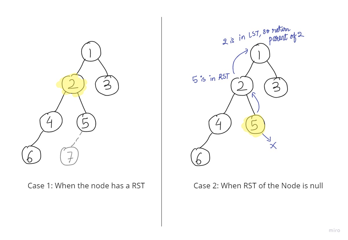 Find Successor In Binary Tree Gaurav s GitHub Page