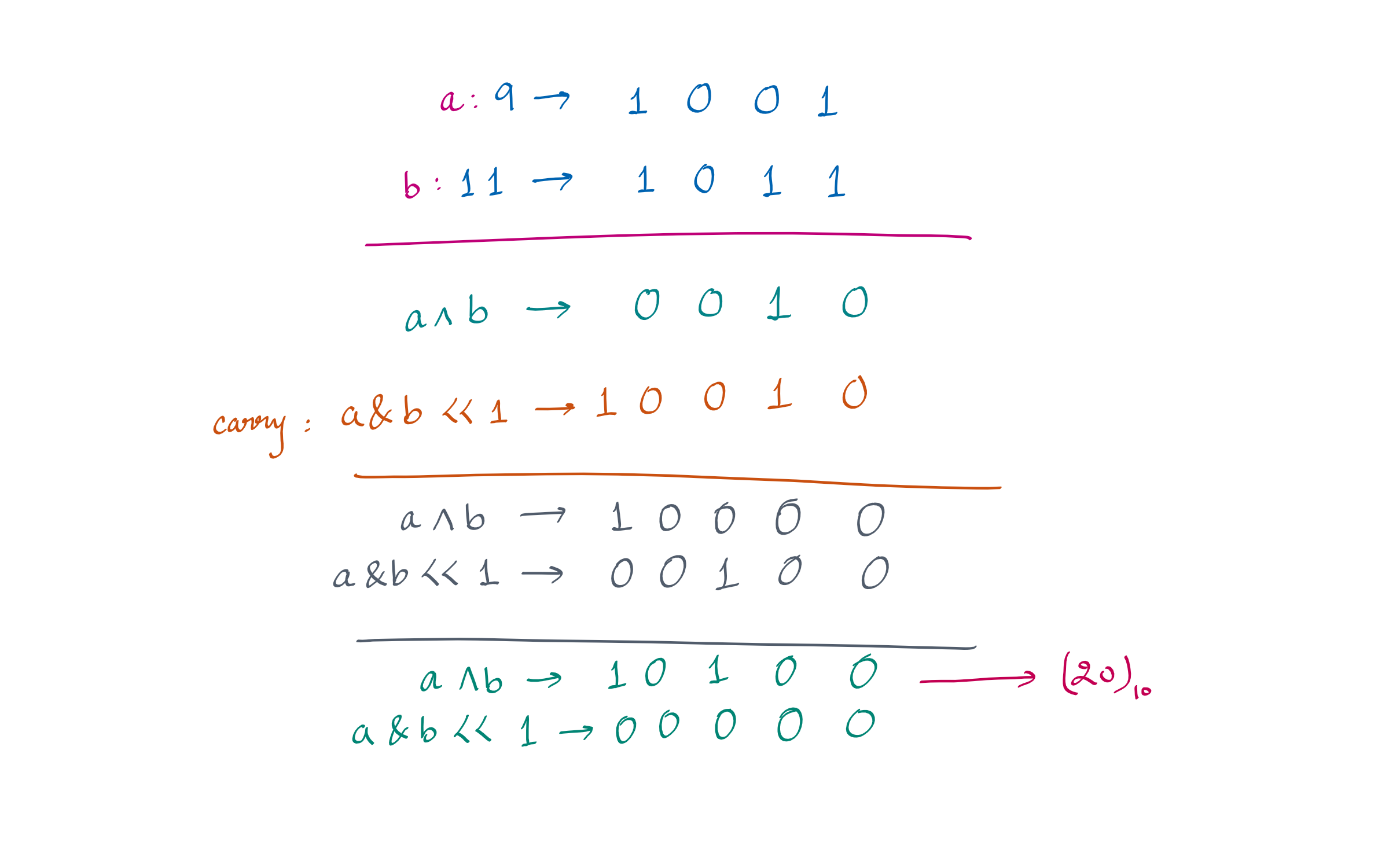Sum Of Two Integers Bit Manipulation Gaurav s GitHub Page